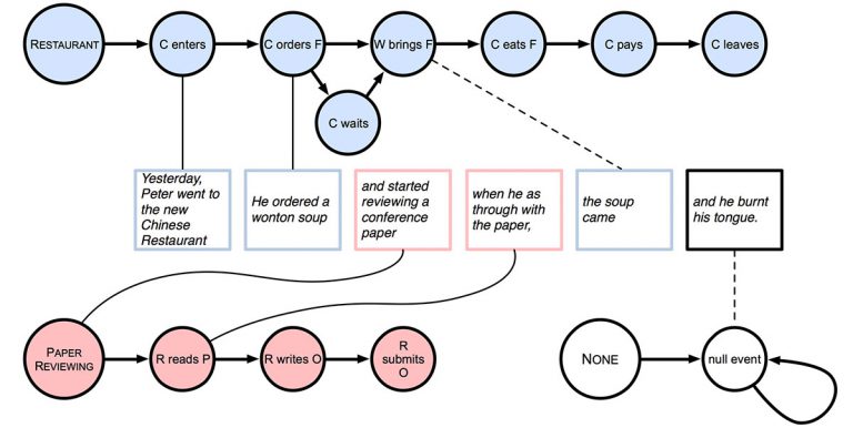 Modelling the Information Density of Event Sequences in Texts